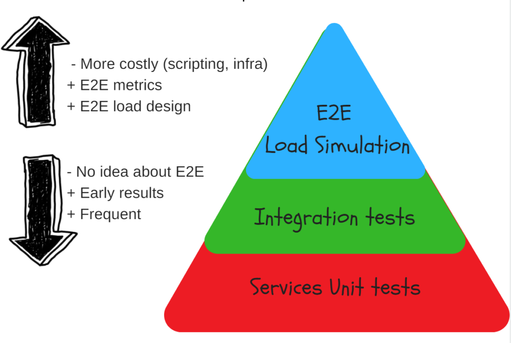 Pirámide para las Pruebas de Performance - Federico Toledo